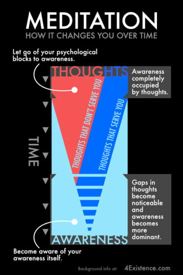Meditation Strategy